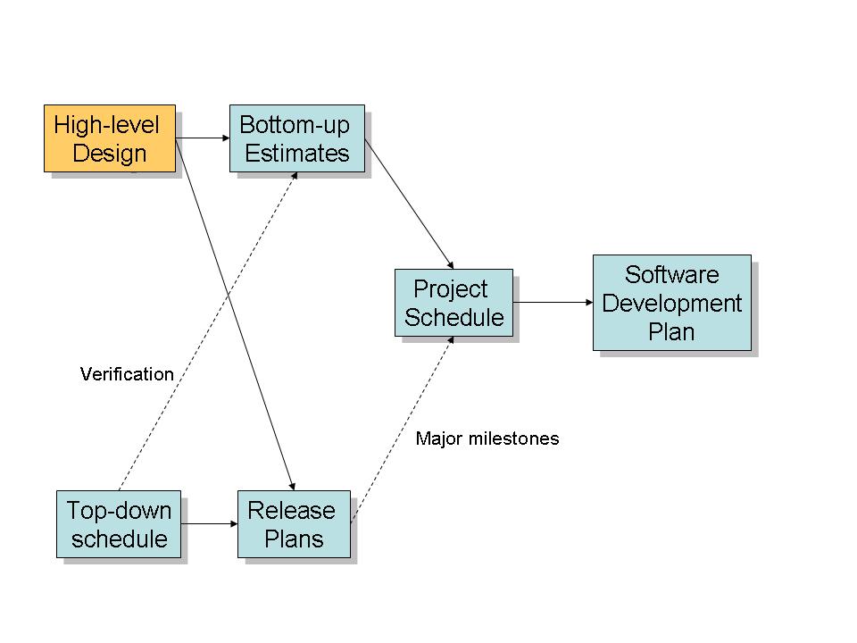 Cyrus What Is Architecture Centric Software Project Management